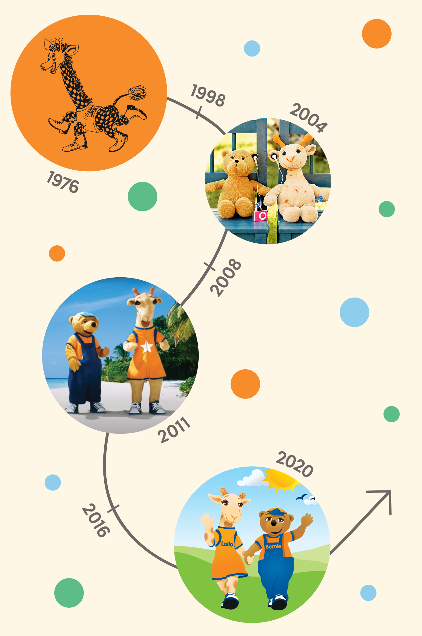 Lollo & Bernies Tidslinje